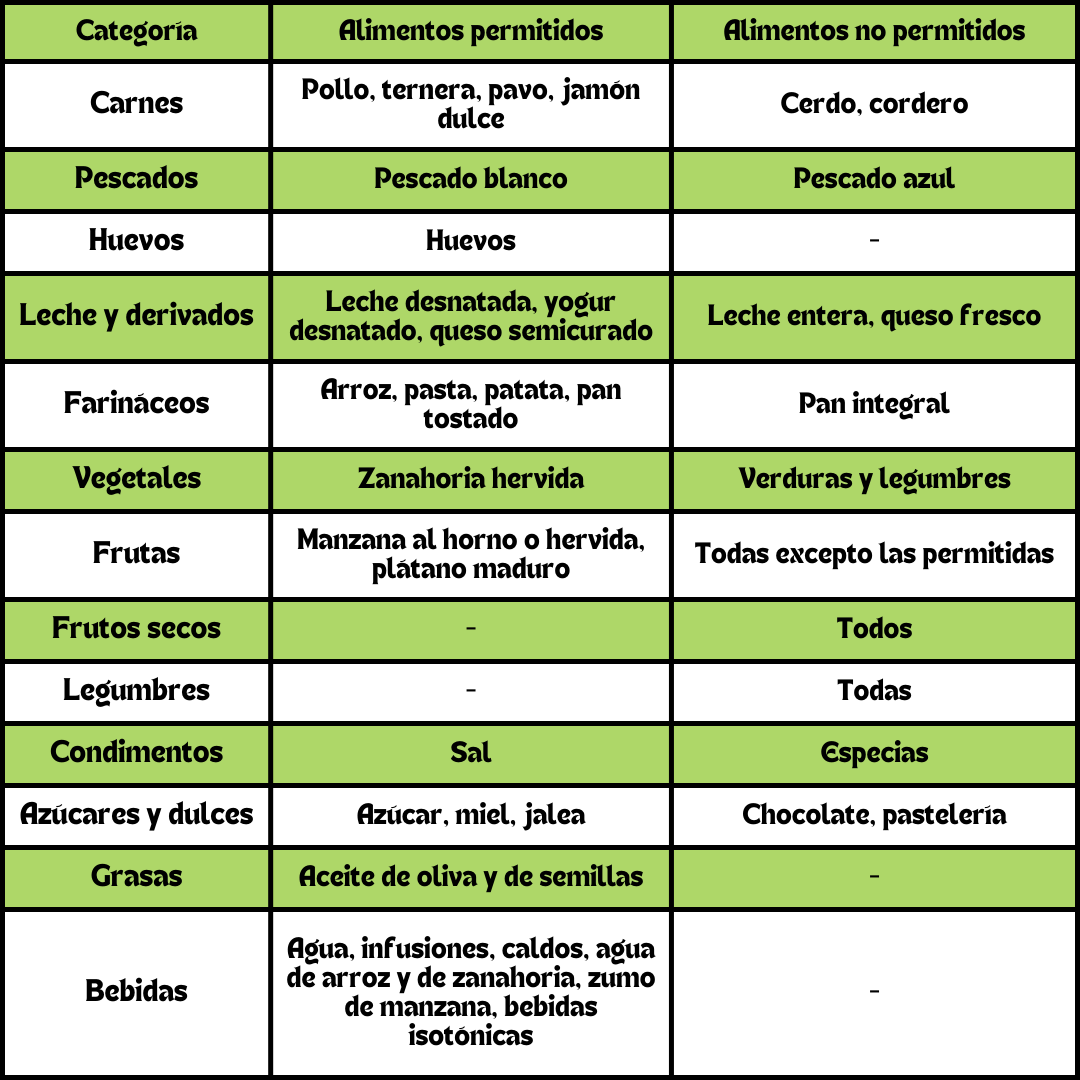 Dieta sin residuos | Menú Semanal - BOSOMI